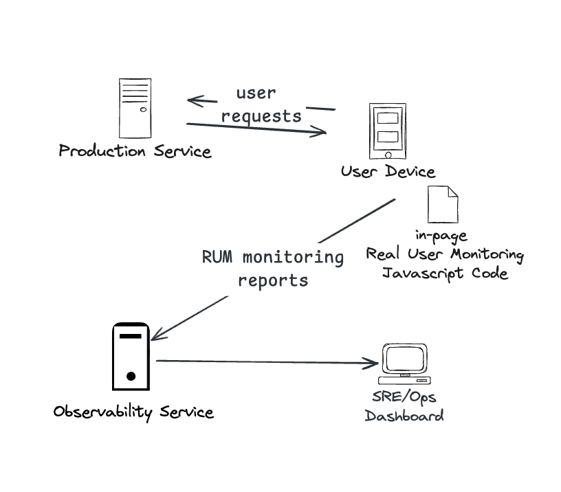Frontend Monitoring - Benefits, Challenges, and Top Tools Frontend Monitoring - Benefits, Challenges, and Top Tools